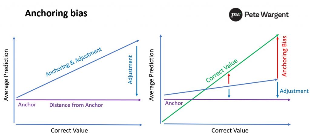 3 ways to avoid getting completely anchored | Pete Wargent ...