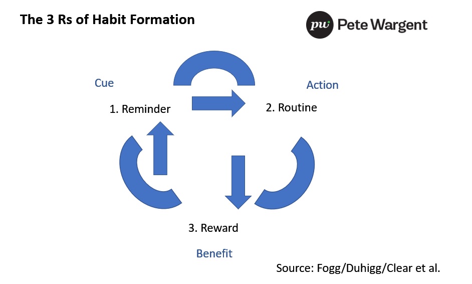 The formation of positive habits | Pete Wargent | International ...